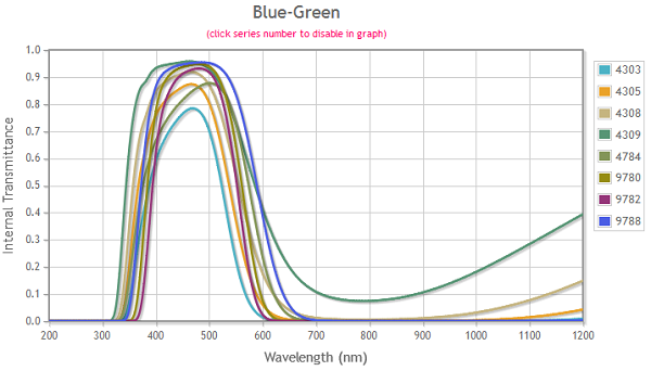 KOPP Blue Green Bandpass Filters - Galvoptics