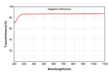 Sapphire Windows | Optical Windows - Galvoptics