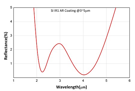 Optical Grade Silicon Windows - Galvoptics